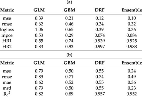 A Summary Of Test Set Metrics For Cvep Class Prediction B Summary