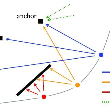 A mobile agent is moving alongside the anchors on an example ...