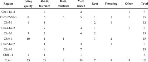 Classification Of Reported Qtls Co Location With Common Japonica Type