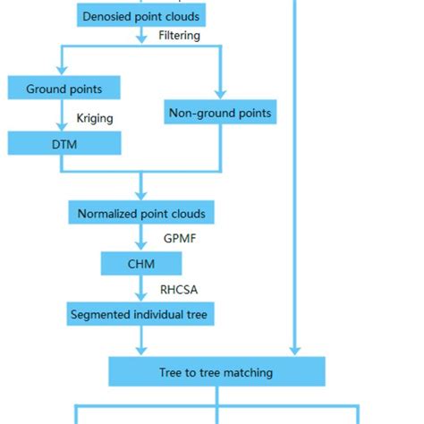 Flow Chart Showing Acquisition Processes Of Uav Lidar Download