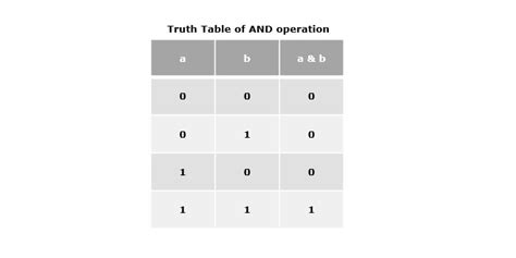 Dsa Bitwise Algorithms