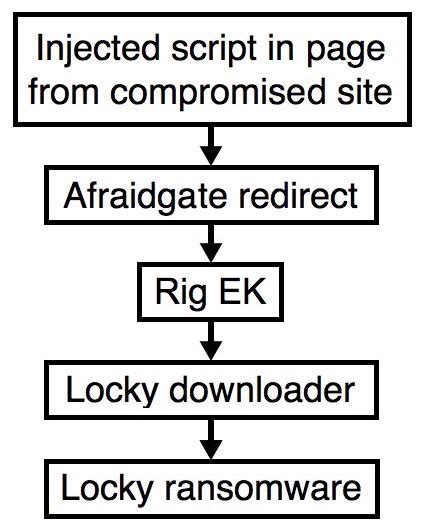 Rig Exploit Kit From The Afraidgate Campaign Sans Internet Storm Center