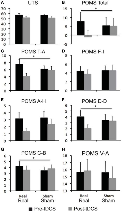 Self Reported Scores On Mood And Craving For Smoking Bar Graphs Show