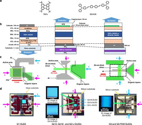 Of The Three Generations Of Oleds Investigated A Chemical Structure Of Download Scientific