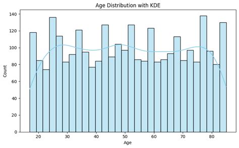 🏦 Banking Analysis A Deep Dive Using Python And Power Bi By Muhammed Shabnas P A May 2025