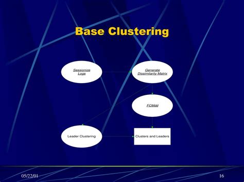 ppt creating adaptive web servers using incremental web log mining