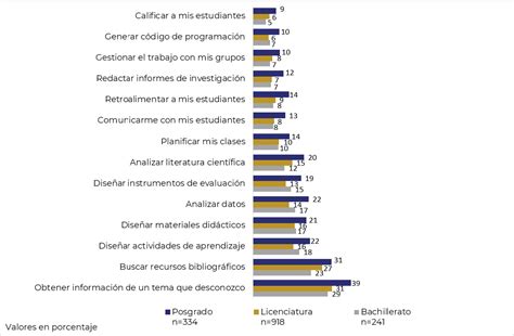 Presencia Y Uso De La Inteligencia Artificial Generativa En La Universidad Nacional Autónoma De