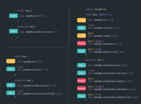 Swift函数调用方式浅析swift方法调用原理 Csdn博客