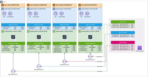 Simplifying Multi Environment Multi Vpc Networking With Aws Transit