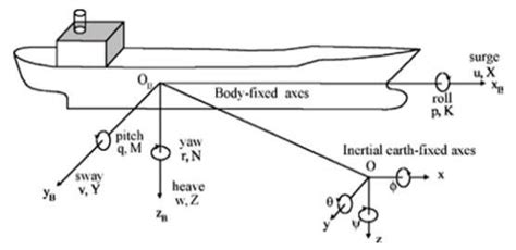 Sign Convention Of Ship Motions Figure 3 Shows That The Formulation Of