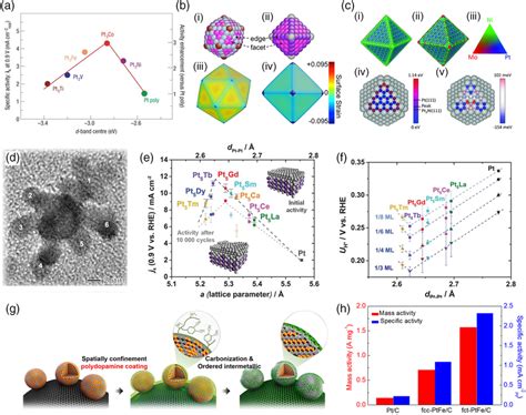 A Volcano‐like Relationships Between The Catalytic Properties And Download Scientific Diagram