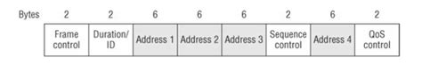 Ieee 80211 Frame Format Vs Ieee 8023 Frame Format Quadrio Networks