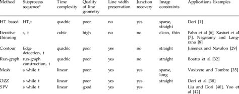 Comparison Of Vectorisation Method Features Download Table