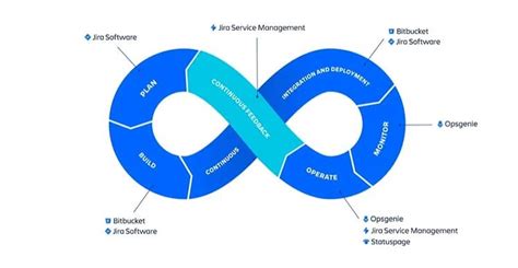 Devops Pillars Deliver Automate And Scale