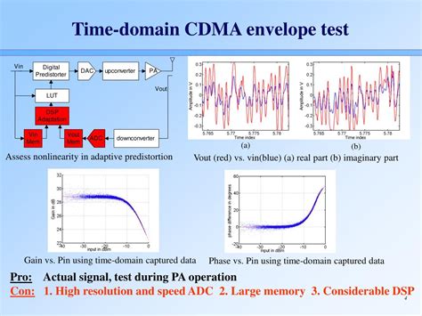 Ppt Power Amplifier Nonlinearity Estimation And Predistortion With