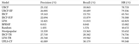 Table 2 From A Smart Contract Top N Recommendation Method Based On