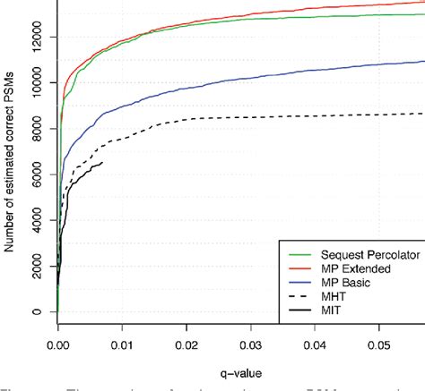 Sequest Scoring Engine Semantic Scholar