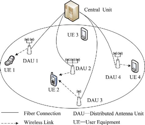 Figure From Robust Joint Transmit Beamforming With QoS Guarantees In Time Asynchronous DAS