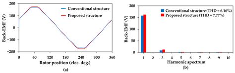 Modeling And Optimal Configuration Design Of Flux Barrier For Torque