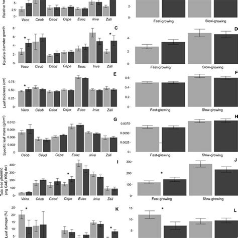 Relationships Between Relative Height Growth And Leaf Thickness In
