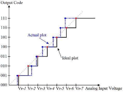 Figure 2 1 From Improved Tiq Flash Adc Transistor Sizing Algorithms To Reduce Linearity Errors