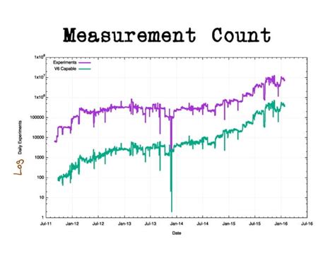 Is Ipv6 Really Faster Ppt