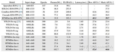 目标检测、实例分割、旋转框样样精通!详解高性能检测算法 Rtmdet 知乎 目标检测、实例分割、旋转框样样精通!详解高性能检测算法 Rtmdet 知乎
