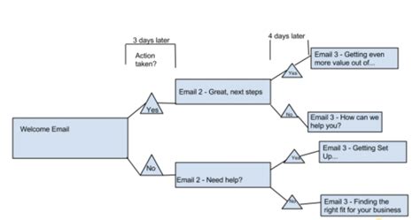 crm workflows for hands free user focused content marketing digital