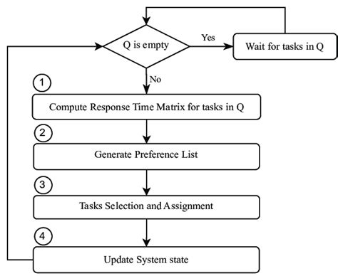 flowchart of our proposed scheduling strategy download scientific