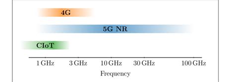 7 Frequency Spectrum Of Ciot 5g Nr And Fourth Generation Cellular Download Scientific Diagram
