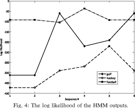 Figure 4 From Hmm Based Classification Of Sports Videos Using Color Feature Semantic Scholar