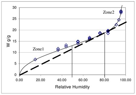 1 Water Content Versus Relative Humidity From Delage Et Al 1998