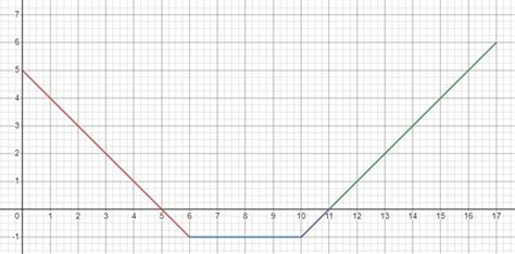 Kinematics Velocity To Acceleration Negative Line Physics Stack Exchange