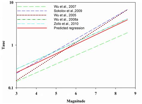 2 Comparison Of Predicted Regression Calculated From Indian Data With