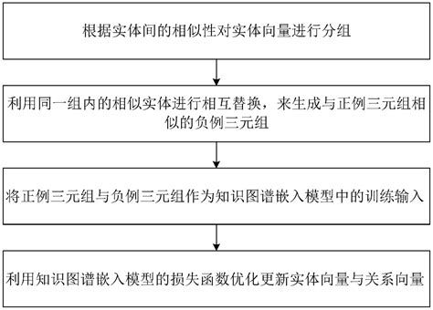 A Knowledge Map Embedding Method Based On Adaptive Negative Sampling Eureka Patsnap