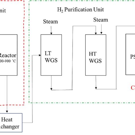 Schematic For Autothermal Reforming Process The Desulfurization Unit
