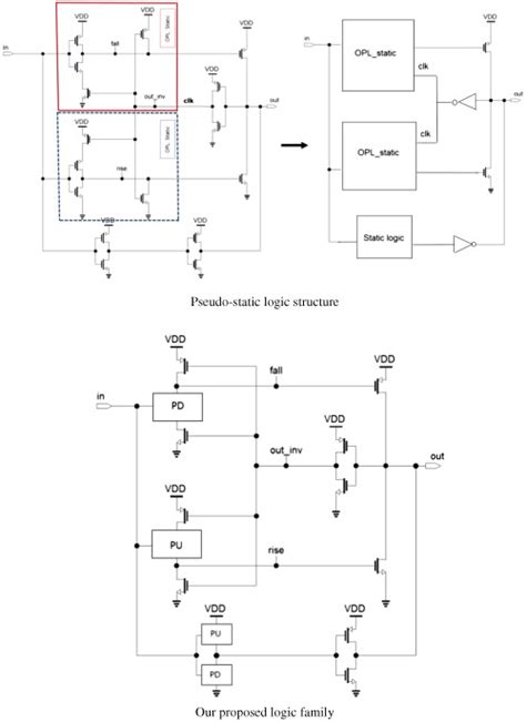 A Powerperformance Tunable Logic With Adjustable Threshold Pseudodynamic Building Blocks And