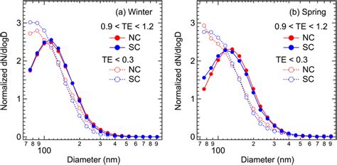 Normalized Mean Number Size Distributions Of Bc In Air Parcels That
