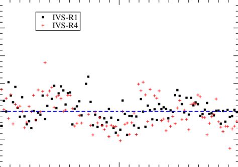 Post Fit Weighted Rms Delay Residuals With Gins For The Ivs R1 And