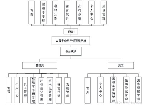 计算机毕业设计之jsp基于ssm的出租车公司车辆管理系统 csdn博客