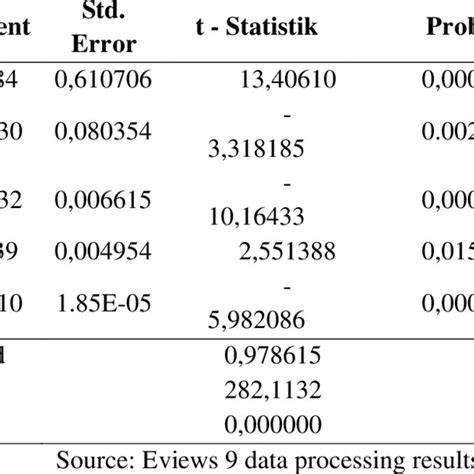 Results Of Panel Data Regression Estimation With Fixed Effect Model Download Scientific Diagram