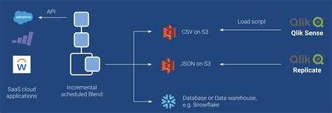 building automations for data loading qlik community 1788732