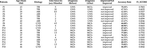 Accuracy Of The P300 Detection Bayesian For All Patients Download Scientific Diagram