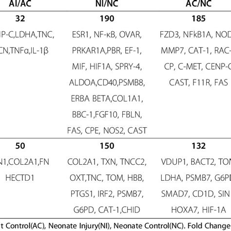 Flowchart Of Cdna Microarray Data Analysis The Groups Are As Follows