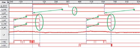 Lab Results A Large Voltage Space Vector The Commanded PWM Signals U Download Scientific