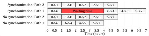 Example Of The Impact Of The Synchronization In The Routing Decisions Download Scientific Diagram