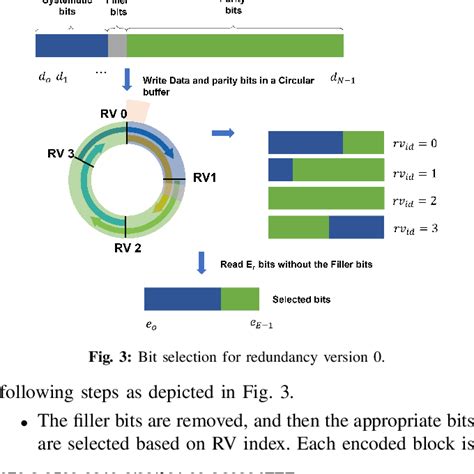 figure 3 from fpga implementation of rate matching in 5g nr pdsch