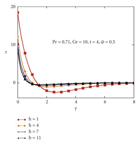 Skin Friction Profile For Different Values Of H Download Scientific Diagram