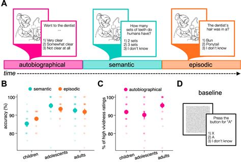 Figure 1 From Developmental Refinements To Neural Attentional State During Semantic Memory