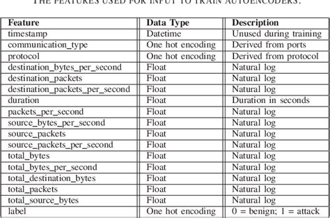 Table I From Improving Network Intrusion Detection Using Autoencoder
